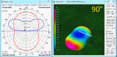 Dipole Slope